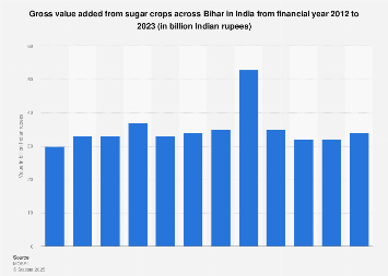 India: economic contribution of sugar crops in Bihar | Statista