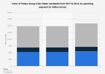 Thales Group: worldwide value of order intake 2017-2018| Statista