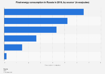 Russia: energy consumption by source| Statista