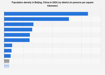 China: population density in Beijing by district 2023| Statista