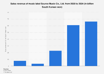 Source Music: sales revenue worldwide 2024| Statista