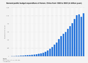 China: general public budget expenditure of Henan 1990-2022| Statista