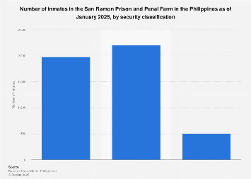 Philippines: San Ramon prison inmates by security level 2025| Statista
