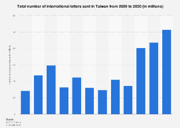 Taiwan: number of international sent letters 2020 | Statista