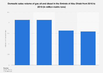 UAE: domestic sales of gas oil and diesel in Abu Dhabi 2019| Statista