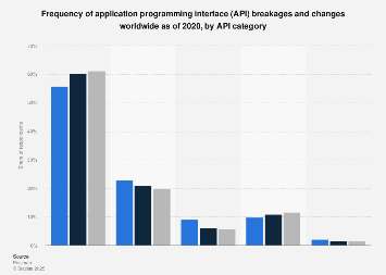 API performance in global organizations 2020| Statista