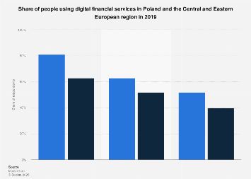 Poland: digital financial services usage 2019| Statista