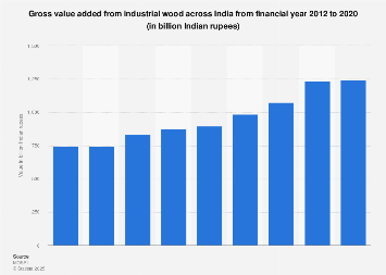 India: economic contribution of industrial wood | Statista