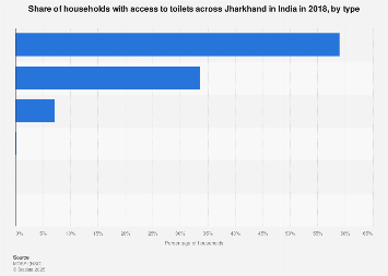 India - Jharkhand access to toilets by type 2018 | Statista