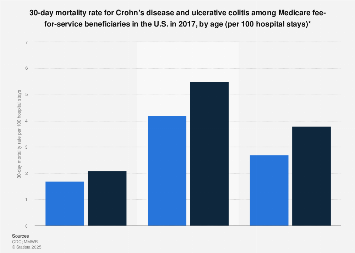 Mortality rate for IBD among Medicare beneficiaries by age U.S. 2017 ...
