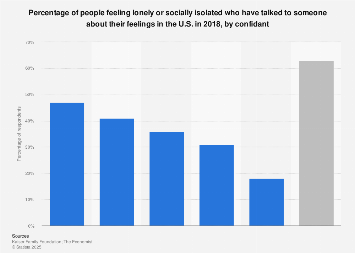 Percentage who talked about loneliness by confidant U.S. 2018| Statista