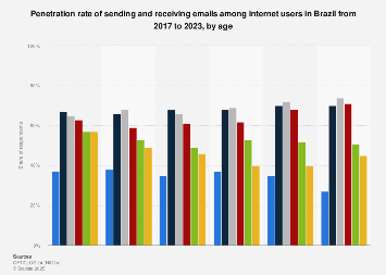 Brazil: email usage rate by age 2023| Statista