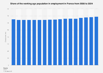 France: employment rate 2024| Statista
