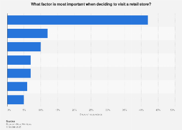 Important factors when choosing retail stores U.S. 2019| Statista