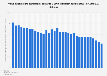 Value added of the agricultural sector to GDP Haiti| Statista