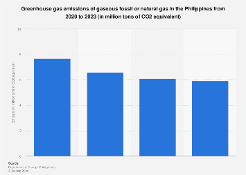 Philippines: greenhouse gas emissions of natural gas | Statista