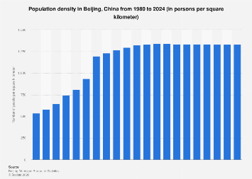 China: population density in Beijing 2024| Statista