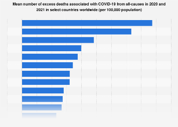 Rate of excess deaths due to COVID-19 select countries worldwide 2020 ...