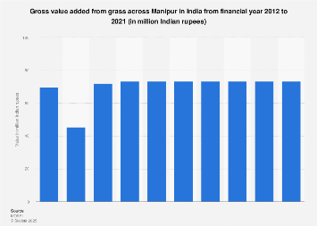 India: economic contribution of grass in Manipur| Statista
