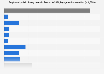 Poland: public library users by age and occupation 2024| Statista