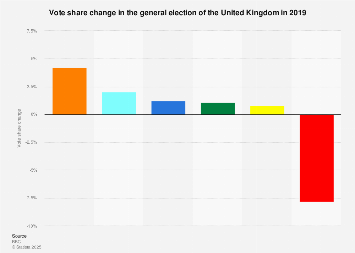 UK vote share change 2019| Statista