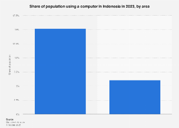 Indonesia: share of population using a computer by area 2023| Statista