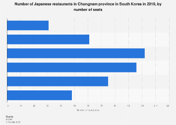 South Korea: number of Japanese restaurants Chungnam province by number ...