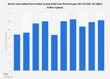 India: economic contribution of chilies | Statista