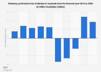 Australia: statutory profit before tax of Qantas 2023 | Statista