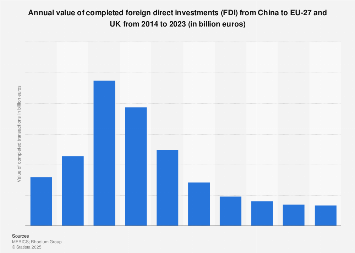 China: completed FDI transactions to EU 2023| Statista