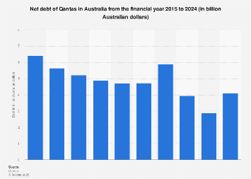 Australia: net debt of Qantas 2023| Statista