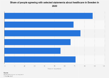 Public opinion: healthcare system Sweden 2020 | Statista
