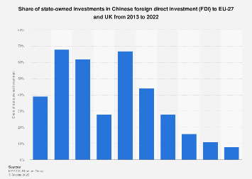 China: share of state-owned FDI to EU 2022| Statista