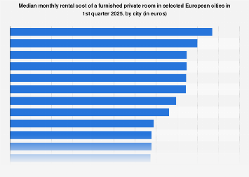 Rental cost of private rooms in Europe by city 2025| Statista