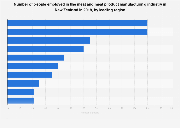 New Zealand - meat and meat product manufacturing industry employees by ...