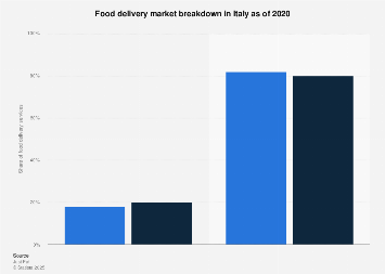 Italy: food delivery market breakdown 2020| Statista