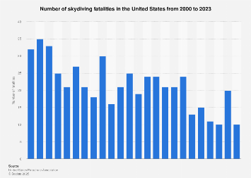 U.S. skydiving fatalities 2023| Statista