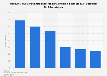 Food inflation: most worrying categories Canada 2019| Statista