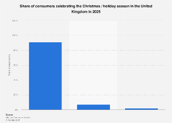 Christmas celebration among UK consumers 2025| Statista