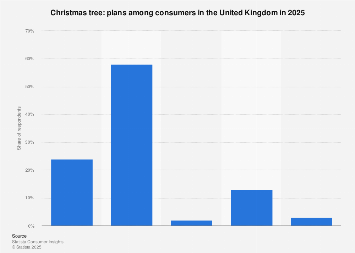 Christmas tree in the UK 2024| Statista