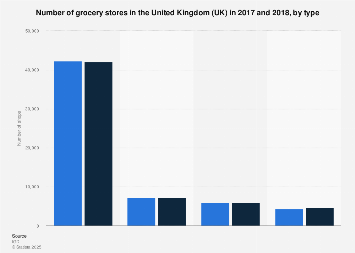GB: grocery store numbers by type 2018| Statista