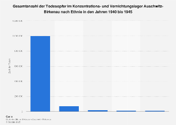 Geschichte: Gesamtanzahl der Todesopfer in Auschwitz-Birkenau 1940-1945 ...