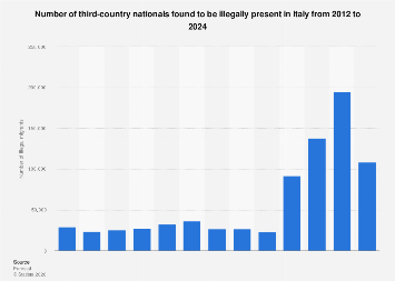 Italy: migrants illegally present 2012-2023| Statista
