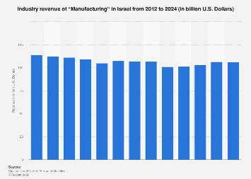 Forecast: Industry revenue of “Manufacturing“ in Israel 2012-2024| Statista