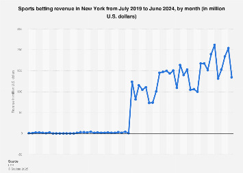 Monthly sports betting revenue in New York 2024| Statista