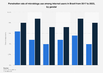Microblogs usage rate by gender Brazil 2023 | Statista
