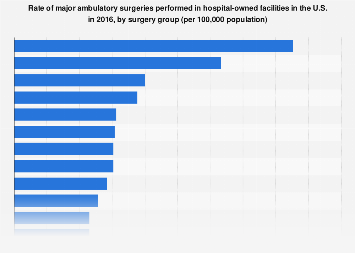 Rate of major ambulatory surgeries in hospital facilities by surgery ...