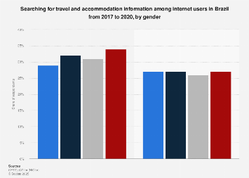 Search for travel info online by gender Brazil 2020 | Statista