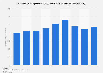 Number of computers in Cuba 2021| Statista