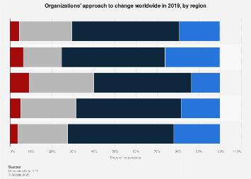 Organization's approach to change management worldwide| Statista